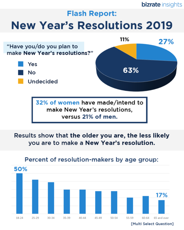 New Year’s Resolutions 2019: Flash Report - Bizrate Insights